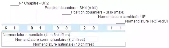 Nomenclature douanière SH : nouvelle mise à jour